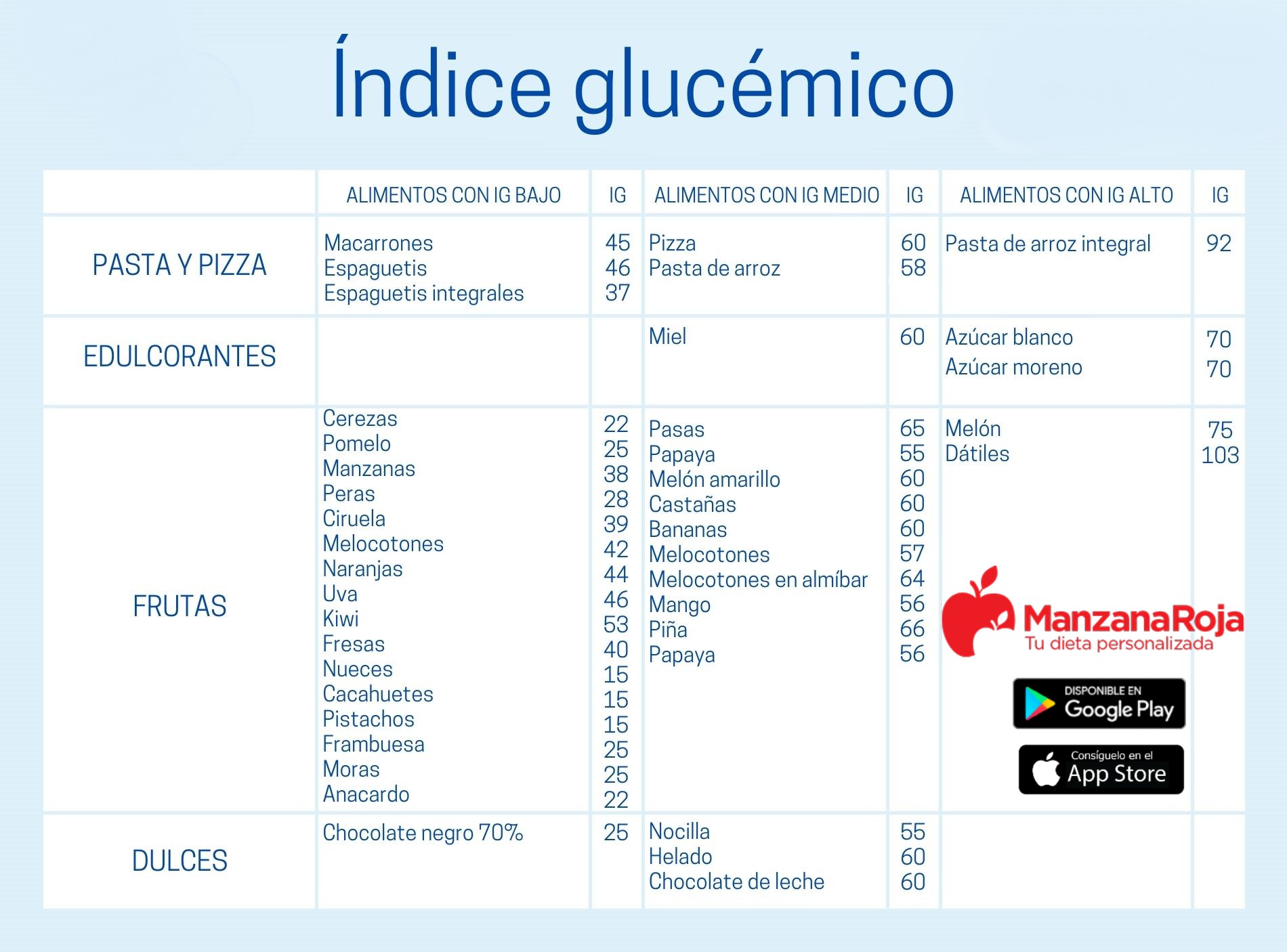 Índice glucémico: qué es y cómo se calcula - Manzanaroja Dieta