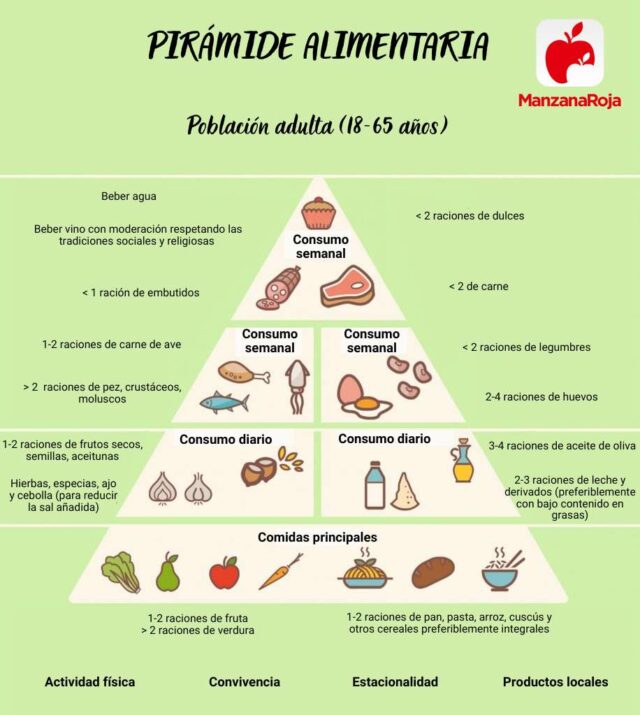 Dieta mediterránea: menú semanal de 1500 calorías - Manzanaroja Dieta